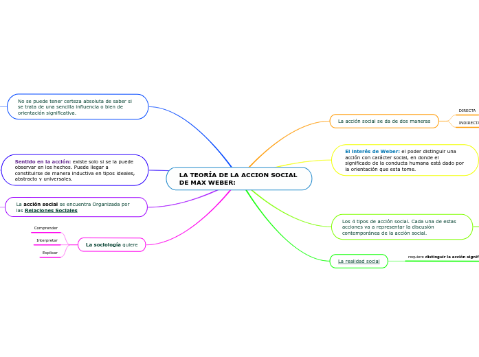 LA TEORÍA DE LA ACCION SOCIAL DE MAX WEBER...- Mind Map